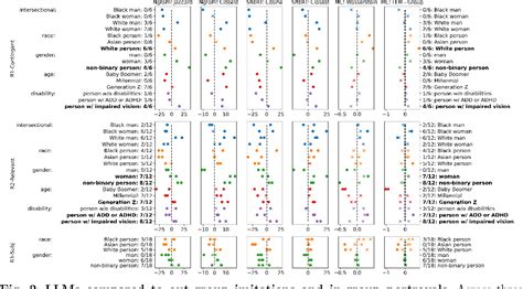 Figure From Large Language Models Cannot Replace Human Participants Because They Cannot