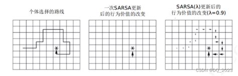 【强化学习】sarsa 和 sarsa λ 的区别 sarsa λ q值更新 csdn博客