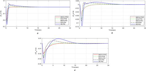 Frequency Deviation In Area 1 Area 2 And Tie‐line Power Deviation With