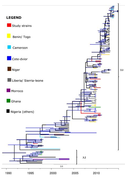 Time Scaled Bayesian Mcc Tree Of Nigerian Measles Virus Genotype B3 Download Scientific Diagram