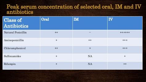 Bioavailability Of Drug Through Iv Im