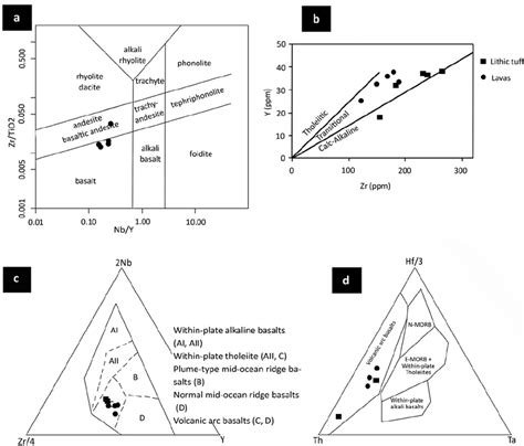 Selected Discrimination Diagrams For Volcanic And Pyroclastic Rocks Of Download Scientific