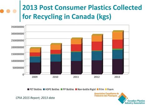 Plastics Possibilities Using Data And Diversion Metrics To Enhance Sustainability Through