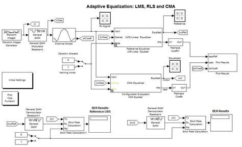 comparison of lms linear and cma equalization in communication system