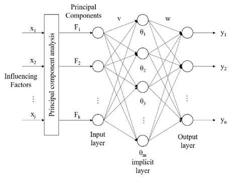 bp architecture diagram the input layer is download scientific diagram