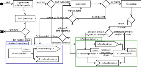 Figure 1 From Organizational And Agent Based Automated Negotiation Model For Carpooling