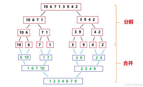 【数据结构】排序(sort) 归并排序(merge Sort) Csdn博客 【数据结构】排序(sort) 归并排序(merge Sort) Csdn博客