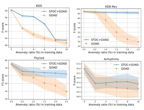 Self Trained One Class Classification For Unsupervised Anomaly