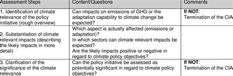 Climate Impact Assessment Procedure Modified Download Table