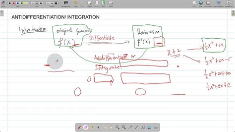 Antidifferentiation Youtube