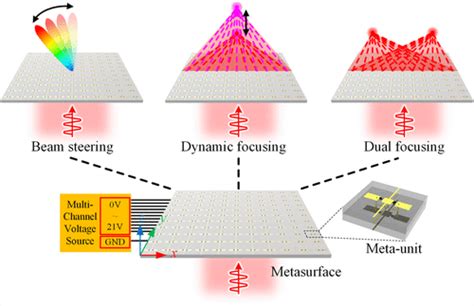 Phase Continuous Reconfigurable Transmissive Metasurface Without Air Gaps Acs Applied