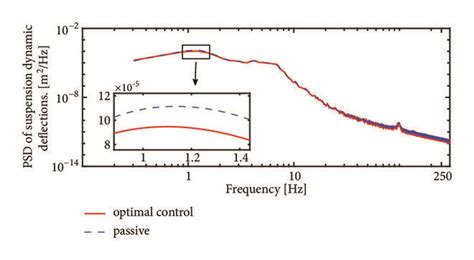 Frequency Response Of Suspension Dynamic Deflections Download