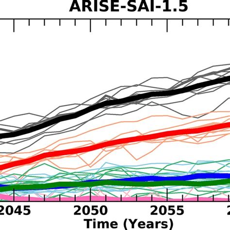 so 2 injection rate as a function of time in arise sai 1 5 simulations