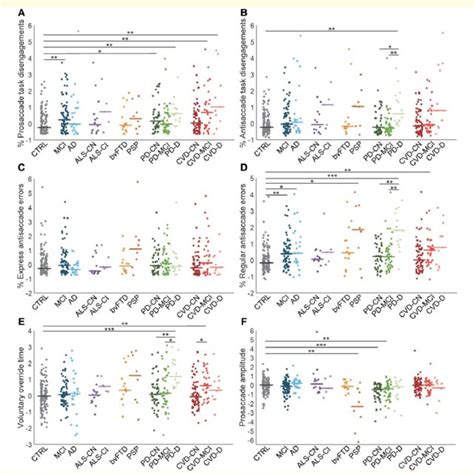 Age And Sex Corrected Eye Tracking Measures By Subgroup A
