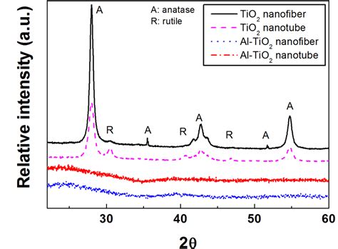 Color Online Xrd Patterns For Tio2 And Al Tio2 Nanomaterials Calcined