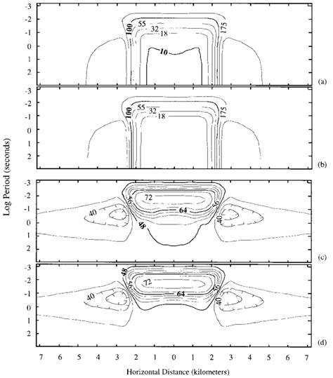 Pseudosections Of The 3 D Yx Mt Impedance Mode Along The Y Directed