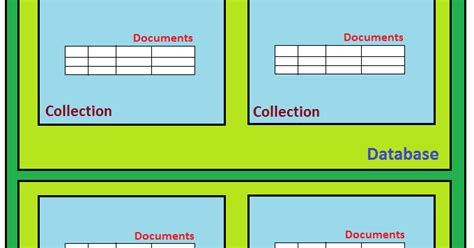 MongoDB Guide For Beginners