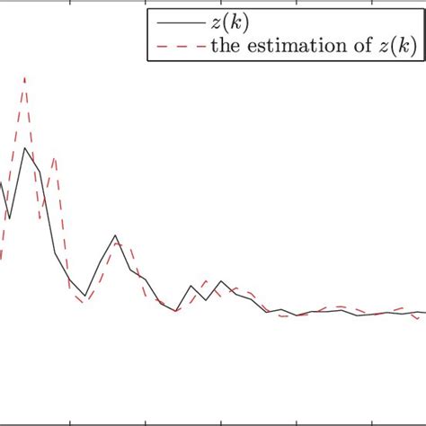 Output Zk And Its Estimate Download Scientific Diagram