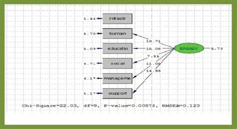 Primary Path Diagram Produced By Lisrel Program Download Scientific