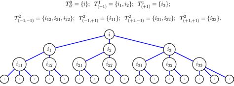 an example of a partition tree of a vertex i of a graph with parameters