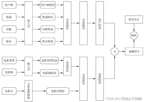 基于tensorflowcnn协同过滤算法的智能电影推荐系统——深度学习算法应用含微信小程序、ipynb工程源码movielens
