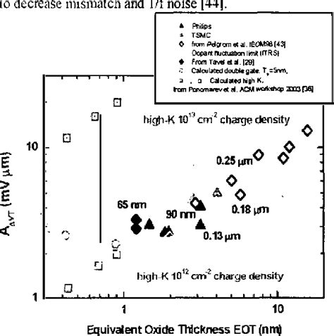 Figure 10 From Impact Of Scaling On Analogrf Cmos Performance