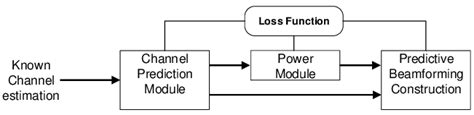 The Proposed Framework For Predictive Beamforming Download Scientific Diagram