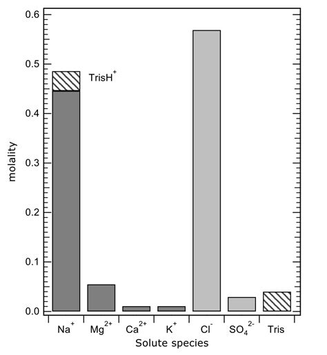 Chemical Thermodynamic Models Of Artificial Seawater And The Tris