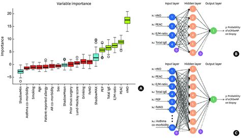Boruta Screening Feature Results And Diagram Of Artificial Neural Download Scientific Diagram