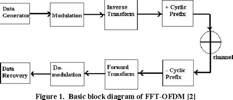 figure 1 from comparative analysis of ber performance of dwt based ofdm