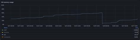 Agent Dvr Possible Memory Leak Rispyconnect