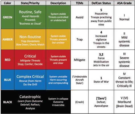 A Proposed System For Standardization Of Colour Coding Stages Of Escalating Criticality In