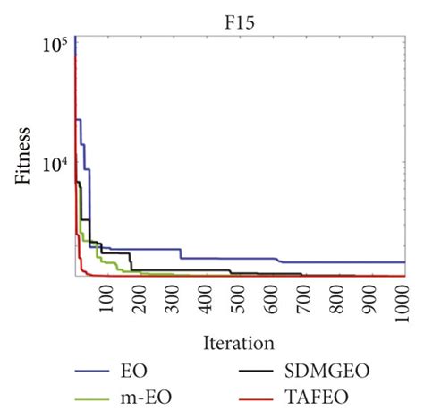 Simulation Optimization Iteration Curve Of 16 Test Benchmark Functions Download Scientific