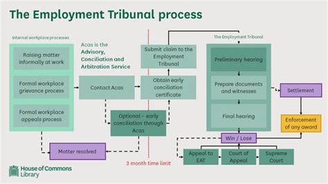Making A Claim To An Employment Tribunal House Of Commons Library