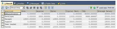 Sql Pivot Pivoting Data In Sql Standard Ansi Sql Pivot