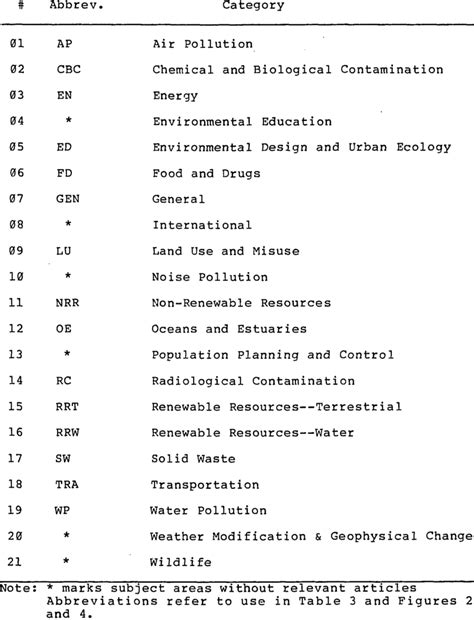 Environmental Abstracts Classification Categories Download Table