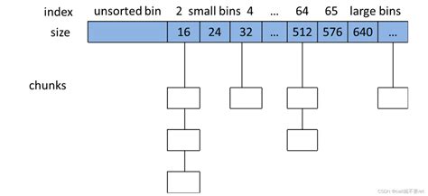 聊聊glibc中malloc函数的unlinkcorrupted Double Linked List Csdn博客