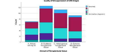 Stacked Bar Chart Of The Quality Of Fat Suppression Of Download
