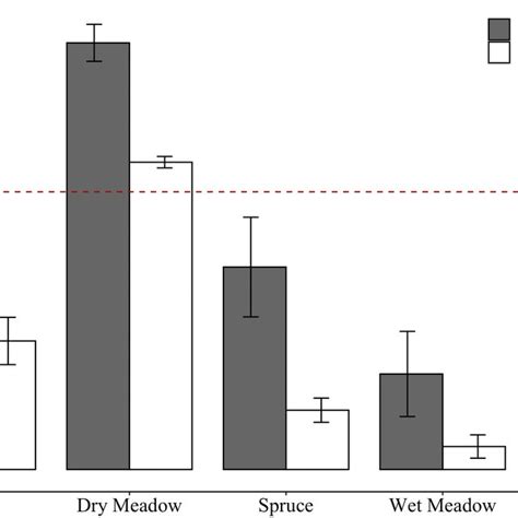 mean selection ratios for second‐ and third‐order habitat selection by