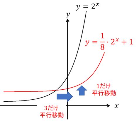 【指数関数】グラフの位置関係についてイチから解説！ 数スタ