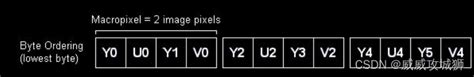 yuv与rgb格式详解 rgb yuv csdn博客