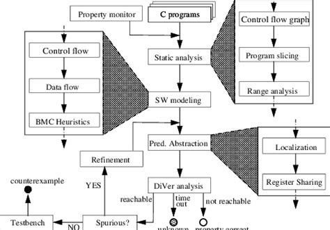 Localized Predicate Abstraction With Register Sharing Download Scientific Diagram