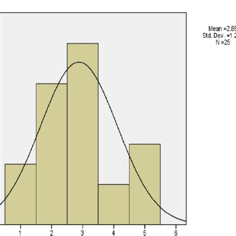 Evaluation Measures Figure 9 Shows The Histogram Plot For Evaluation