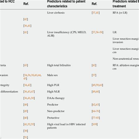 Predictors Of Early Hepatocellular Carcinoma Recurrence After Curative Download Scientific