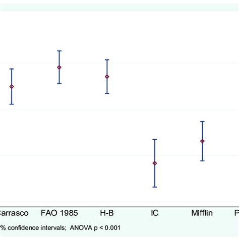 Resting Metabolic Rate Measured By Indirect Calorimetry Versus