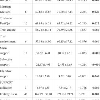 Scores Of Each Scale In The Two Groups Download Scientific Diagram