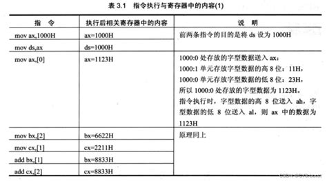 《汇编语言 第四版 》—王爽 第三章寄存器 内存访问 详细笔记 ~后续章节笔记，课后检测，实验代码持续更新中 push和pop指令例题 csdn博客