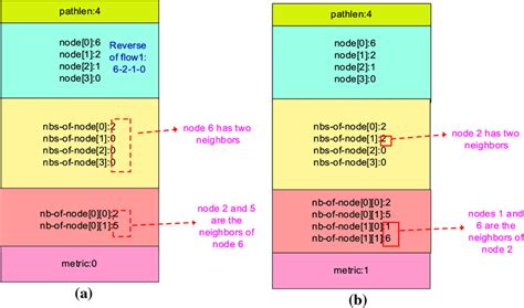 Route Reply Rrep Contents At Node 6 A And Node 2 B Download