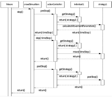 Sequence Diagram For A Simulation Step This Shows The Basic Download Scientific Diagram