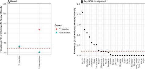 Frontiers Using A Model Based Geostatistical Approach To Design And Analyse The Prevalence Of